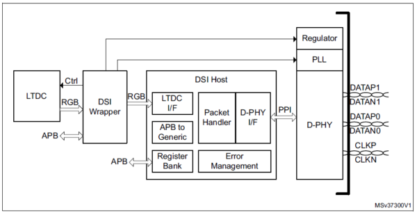 Using a 4 lane MIPI DSI display with STM32 (2 lane DSI host)- PCB Artists