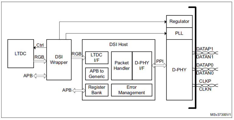Using a 4 lane MIPI DSI display with STM32 (2 lane DSI host)- PCB Artists