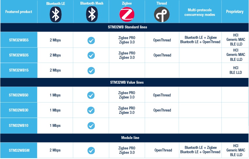 STM32 WiFi - What are your Options? - PCB Artists