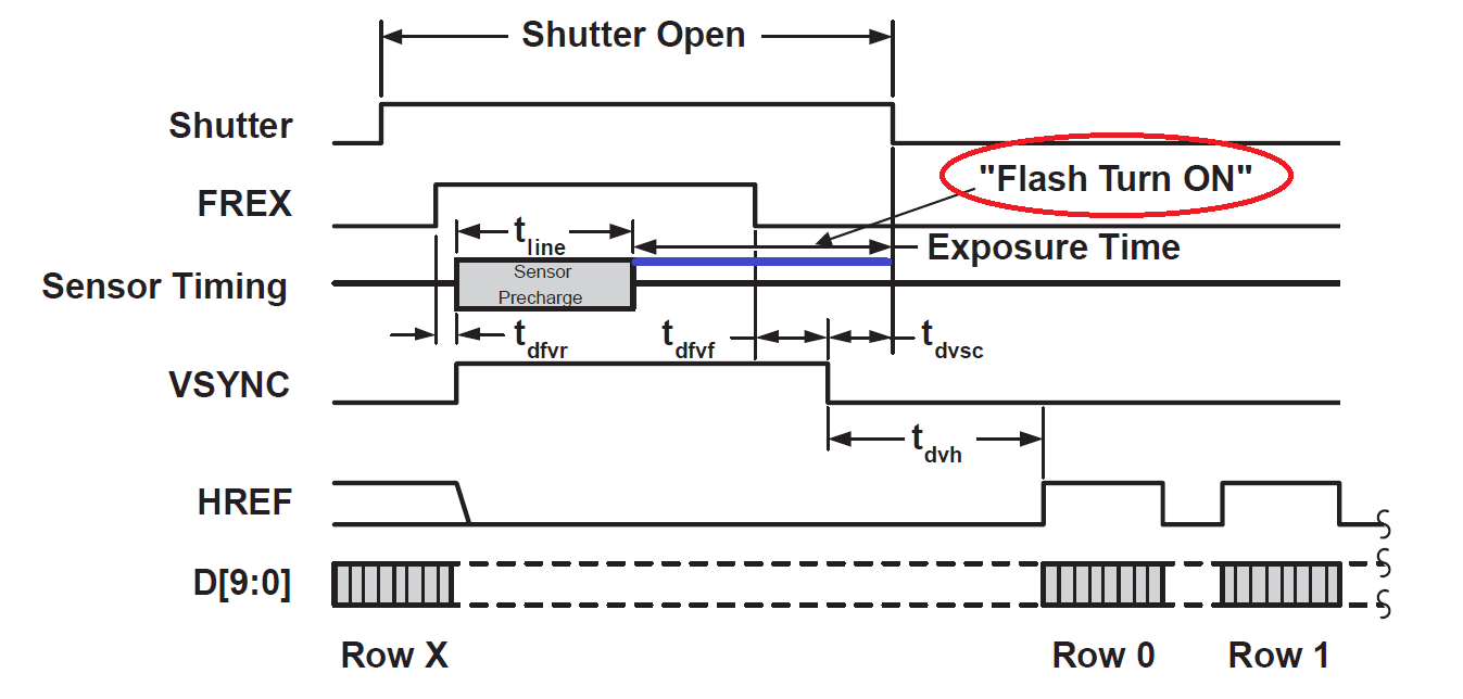 Using LED Flash with OV2640 Camera (or any OmniVision Sensor)